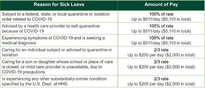 Managing Work, Taking Time Off, & Unemployment During COVID-19 » Triage ...