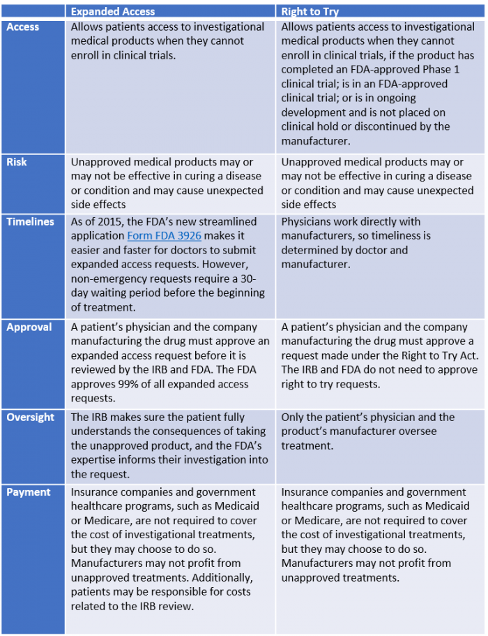 Expanded Access vs. Right to Try: What Patients Need to Know » Triage ...