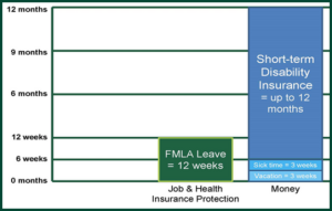 How the FMLA Works with Other Laws & Benefits Quick Guide | Triage Cancer