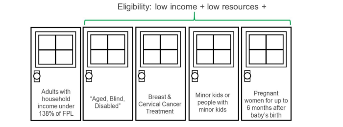 Medicaid Quick Guide | Triage Cancer