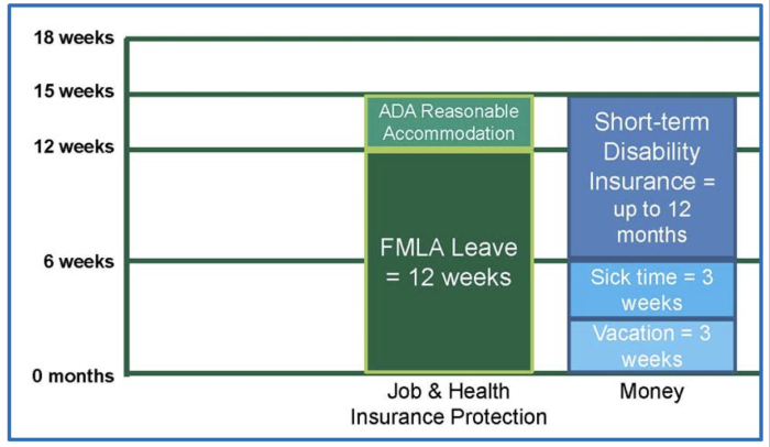 Quick Guide to How the FMLA Works with Other Benefits | Triage Cancer - SP